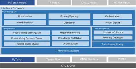 david lu on linkedin pytorch inference acceleration with intel® neural