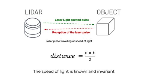 Why LiDAR Surpasses Cameras And Radar For ITS