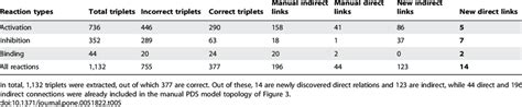 Summary Of Pds Related Triplets Extracted By The Bio3graph Triplet Download Scientific Diagram