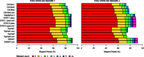 Percentage Of Mapped Reads And Mismatch Distribution For The Mapped