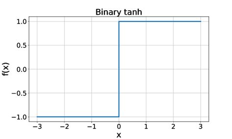 Compressing Deep Neural Networks On Fpgas To Binary And Ternary