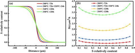 A Concentration Diffusion Curve Of The Sample B Relationship Download Scientific Diagram