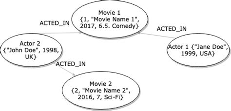 Example Of Data Stored In A Graph Database Download Scientific Diagram