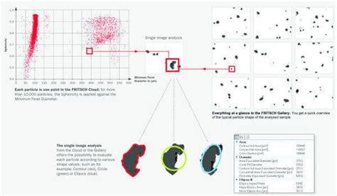 Fast Analysis Of Particle Shape And Size With Dynamic Image Analysis
