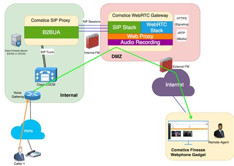 Cisco Finesse Agent With No VPN Comstice