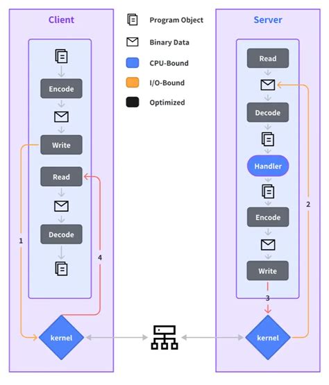 Enhancing Performance In Microservice Architecture With Kitex Cloudwego