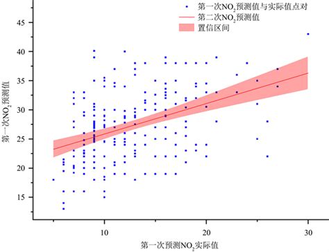 应用线性回归优化模型分析空气质量问题