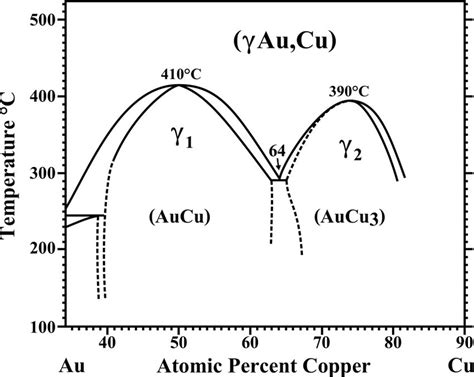 Partial Experimental Phase Diagram Of The Au Cu Material System Near