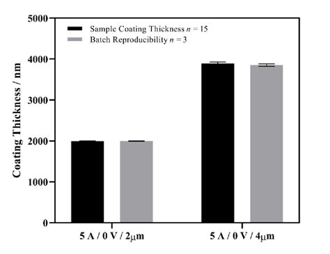 3 Thickness Measurements Of 2 And 4 μm Reproducibility Runs Sample