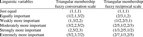 Linguistic Variables And Triangular Membership Fuzzy Conversation Scale