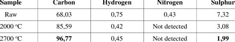Chns Elements Of Petroleum Coke Before And After Graphitization Process Download Scientific
