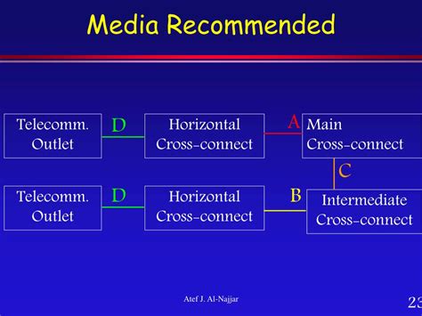 Ppt Structured Backbone Design Of Computer Networks Powerpoint