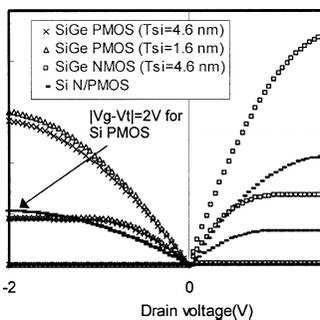 Mobility Enhancements Of NMOS And PMOS Transistors Versus Hole And Download Scientific Diagram