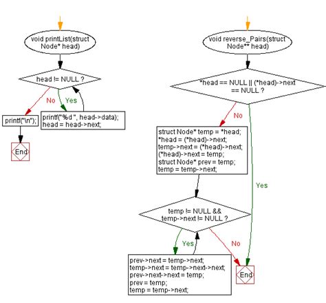c program reverse a singly linked list in pairs