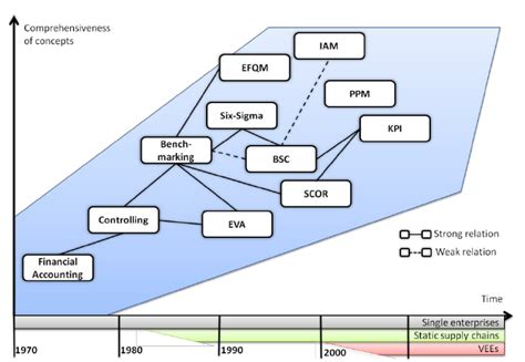 Performance Measurement Approaches Similar In 18 Download Scientific Diagram