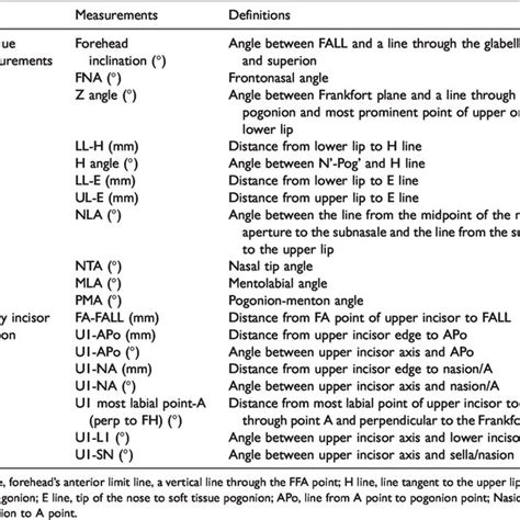 Definitions Of Objective Measurements Download Scientific Diagram