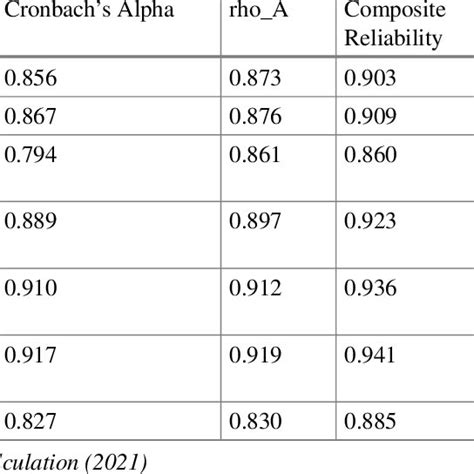 Construct Reliability And Validity Download Scientific Diagram
