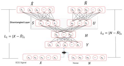Ecg Signal Denoising Method Based On Disentangled Autoencoder