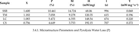 Microstructure Parameters And Pyrolysis Parameters Of Four Samples Download Scientific Diagram