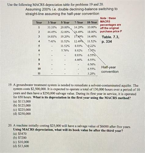 Solved Use The Following Macrs Depreciation Table For