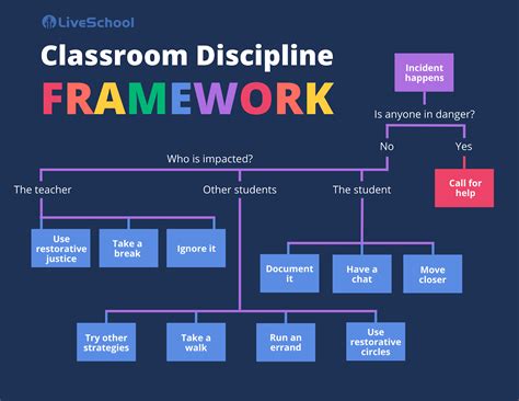 The Teachers Guide To Classroom Management Article