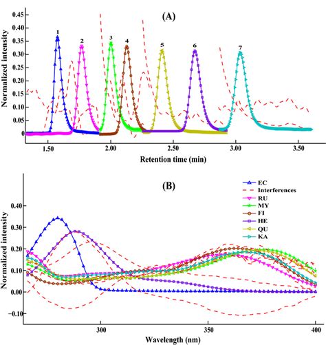 Elution Time Profiles A And Spectral Profiles B Resolved By Atld Download Scientific