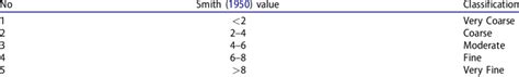 Smith 1950 Method Of Drainage Texture Classification Following