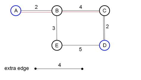 Algorithm Dijkstras Single Source Shourtest Path With An Extra Edge