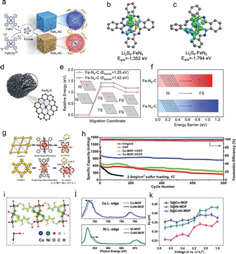 A Fabrication Of Fen2‐nc And Fen4‐nc The Optimized Configuration