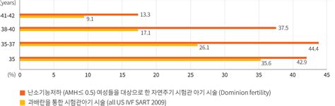엠여성 자연주기 시험관 아기 시술