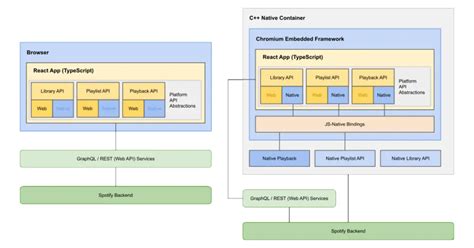Spotifys Journey To A Unified Codebase For Its Web And Desktop Clients Eran Stiller