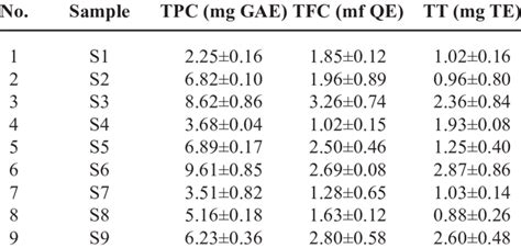 TPC TFC And TT Of Different Extracts Download Table