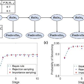 A A Schematic Of A Temporal Bayesian Network Is Shown Where Rain And Download Scientific
