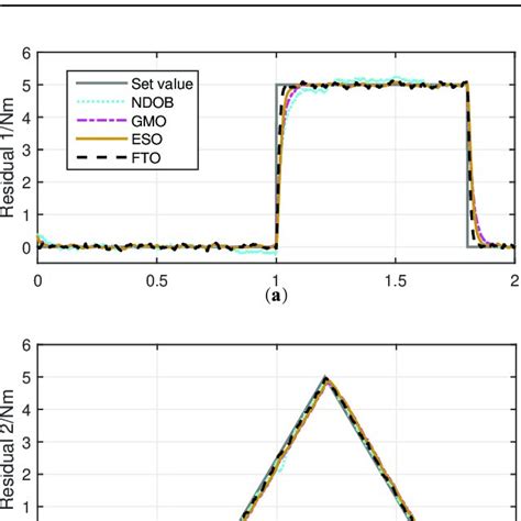 A Comparison Of Nonlinear Disturbance Observer Ndob Generalized Download Scientific Diagram