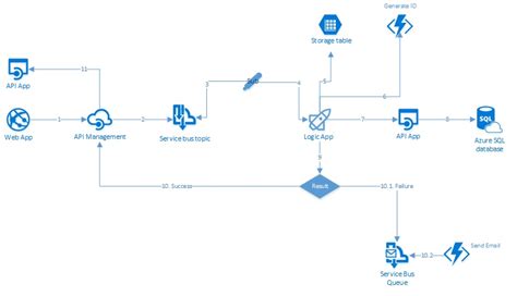 Azure Ipaas 1 Introduction Ihub4us