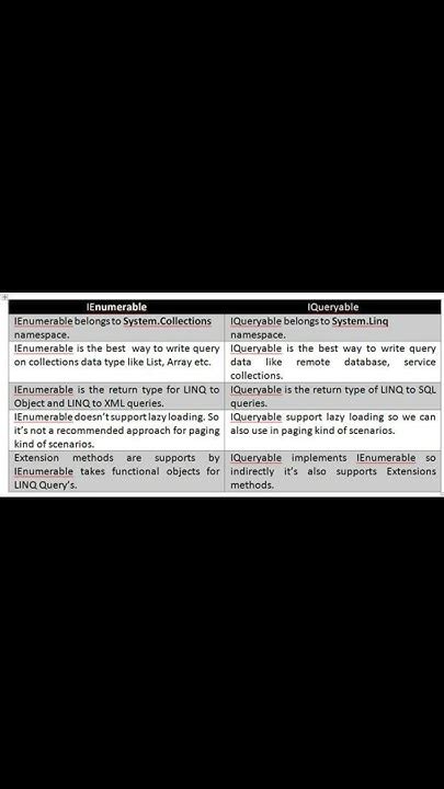 ienumerable vs iqueryable in c shorts coding youtube