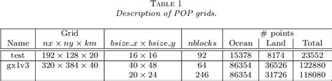 Table 1 From Applying Automated Memory Analysis To Improve Iterative Algorithms Semantic Scholar
