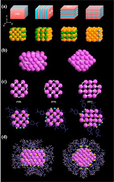 A Structural Model Of The Au84 Kernel And B Viewed Along 110