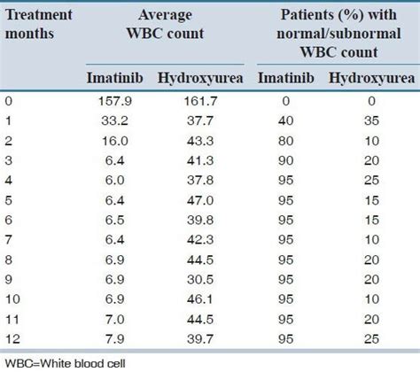 Average Wbc Count And Patients With Normalsubnormal Wbc Count
