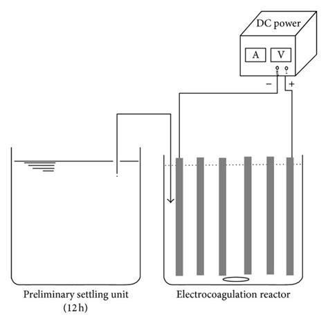 Experimental Setup Of Electrocoagulation Unit Download Scientific