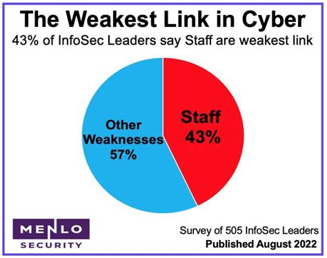 Erin Eike On Linkedin I Came Across This Data From One Year Ago From Menlo Security Inc Two…