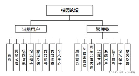 基于web的校园论坛的设计与实现 计算机毕设 附源码92291毕设 论坛功能 Csdn博客