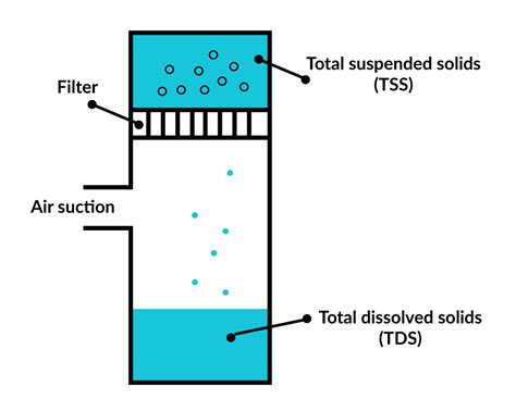 Disolved Solids Vs Suspended Solids Nancrede Engineering
