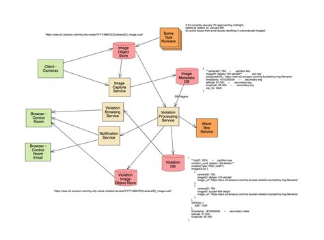 Traffic Violation Detection Service System Design Fight Club Over