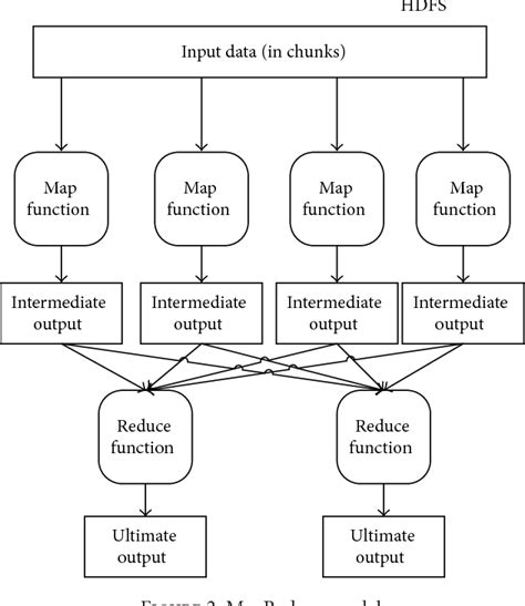 figure 1 from parallelizing backpropagation neural network using mapreduce and cascading model