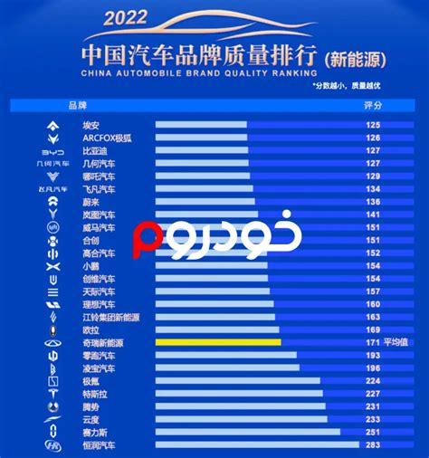 بی کیفیت ترین خودروسازهای چینی در سال 2022 خودروم
