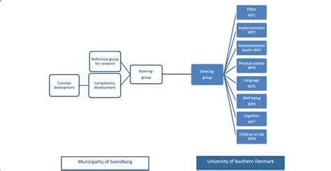 The MiPS Study DK Organizational Diagram Download Scientific Diagram