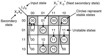 Asyncronous FSM Design Finite State Machines Electronics Tutorial