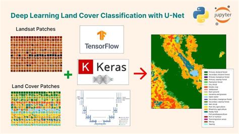 Dr Ahmed Ameen On Linkedin Deep Learning Satellite Imagery Land Cover Classification With U Net