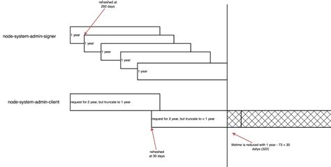 Analysis Of Openshift Node System Admin Client Lifespan Red Hat Developer